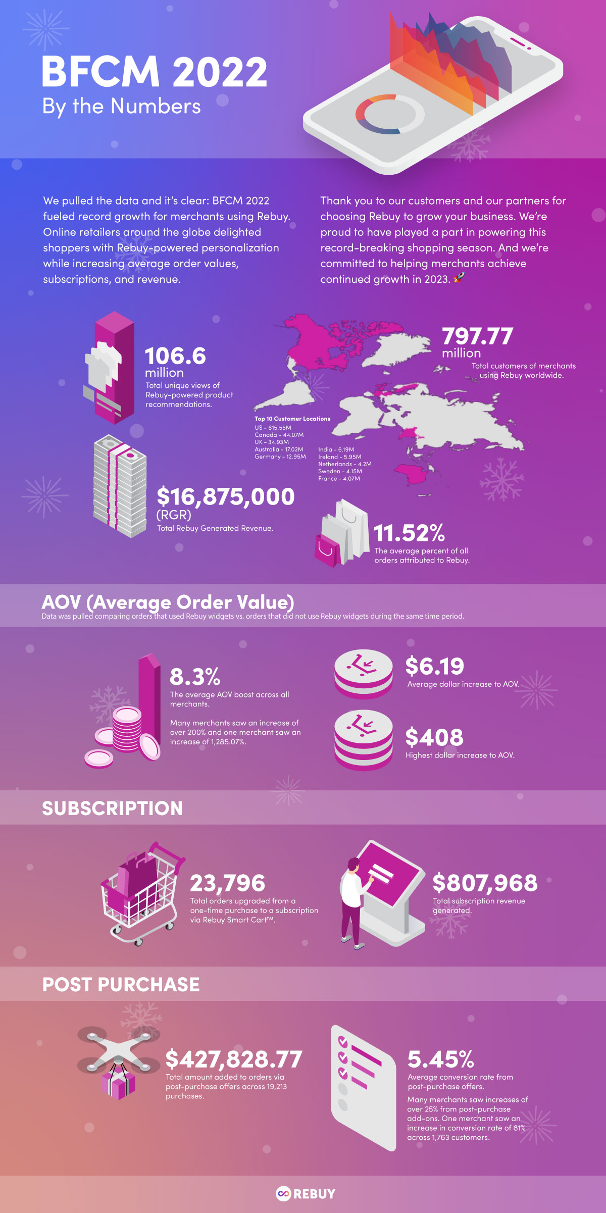 BFCM 2022 by the Numbers [Infographic]